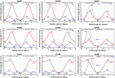 Pes Conformational Analysis For Nine Cxxm Isomers Gas Phase The Download Scientific Diagram