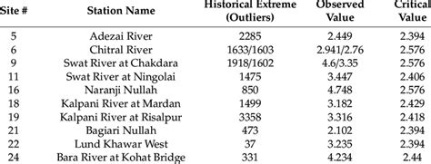 Representation Of Detected Outliers As Per Chauvenets Criterion Download Scientific Diagram