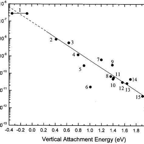 The Relative Dissociative Electron Attachment Cross Section Of