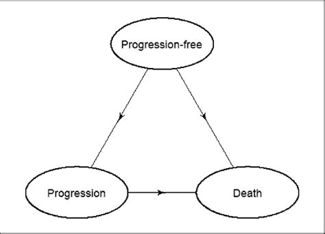 Transition Diagram For Multi State Model Showing The 3 Transitions 1