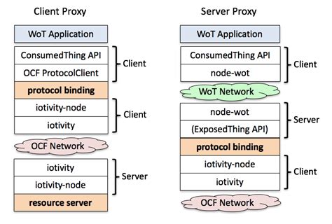 Wot Protocol Binding Templates