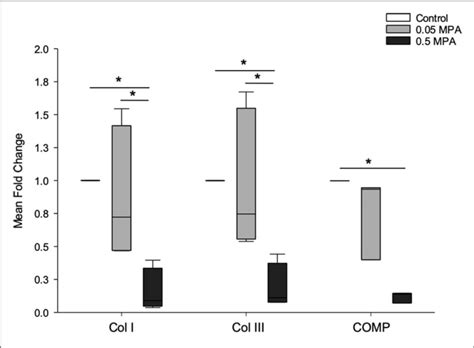 Tendon Extracellular Matrix Ecm Mrna Expression Median And Range Download Scientific
