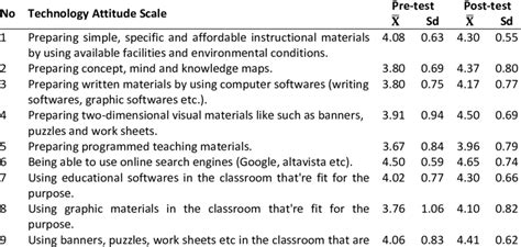 Pre Test And Post Test Mean And Standard Deviation Values Download Scientific Diagram