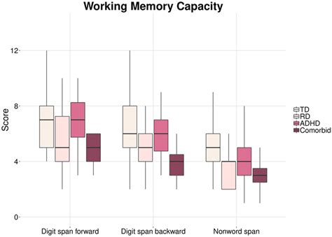 Comparison Of Working Memory Measures Digit Span Forward Digit Span