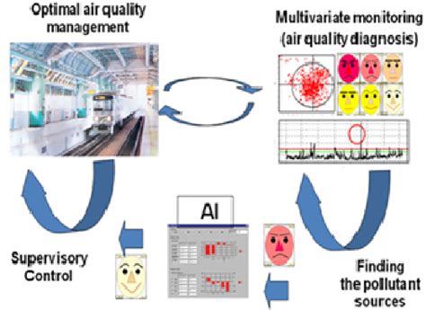 Integrated Framework Of Multivariate Monitoring Diagnosis And