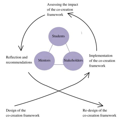 Proposed Pedagogical Model And Par Methodology Download Scientific