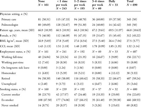 Demographics And Characteristics Of Patients With Copd According To Download Scientific Diagram