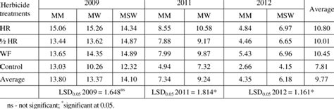 Maize Grain Yield In Investigated Cropping Systems T Ha 1