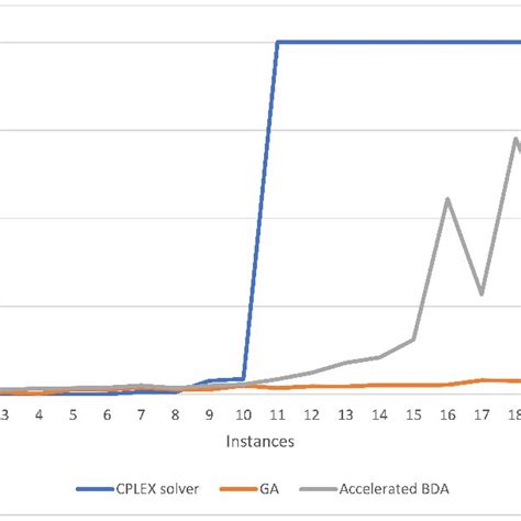 Comparison Of The CPU Time Of Three Solution Approaches Download Scientific Diagram