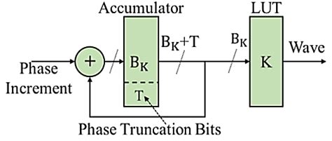 NCO Table Model With Bits Representation And SNCO Block A Basic Download Scientific Diagram