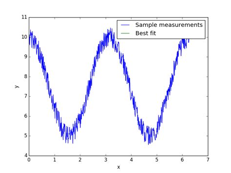 Python Scipyoptimizecurvefit Wont Fit Cosine Power Law Stack