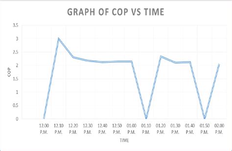 Graph Of COP Versus Time Download Scientific Diagram