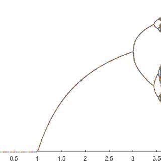 Bifurcation Diagram Of The Logistic Map Download Scientific Diagram