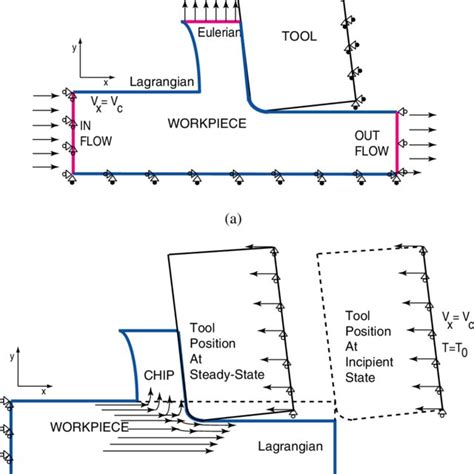 Finite Element Simulation Model For Ale Formulation With A Eulerian Download Scientific