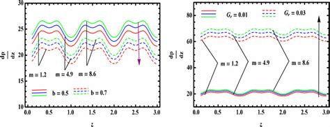 A B Pressure Gradient A For G R 0 01 B For B 0 3 Other Fixed