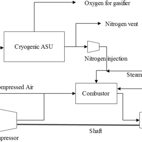 Schematic Diagram Of The Igcc Process Without Ccs Download Scientific