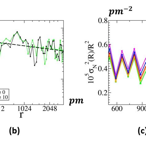 Pair Statistics Associated With Different Frames Of Adf Stem Images In