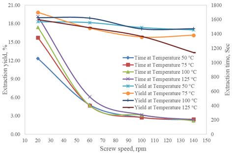 Effect Of Extraction Temperature And Screw Speed On Oil Extraction Time
