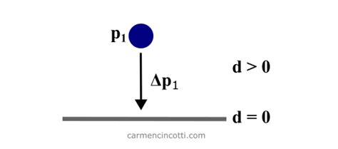 Position Based Dynamics Pbd Carmens Graphics Blog