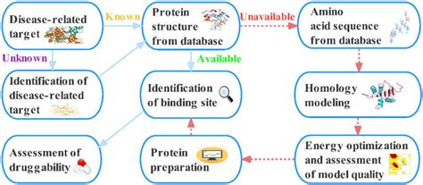 Flow Chart Of Computer Based Identification Of Potential Drug Targets