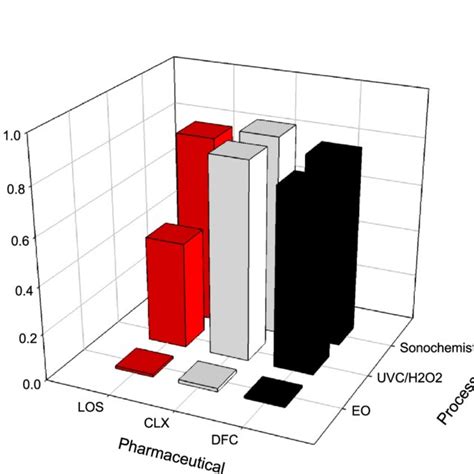 Selectivity Of The Considered Oxidation Process Toward The Degradation