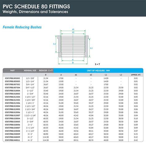 Hydroplast Piping Systems Fze Pvc Schedule 80