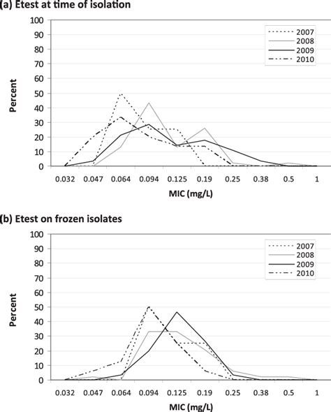 Daptomycin Mic Population Distribution For Each Year Of Available