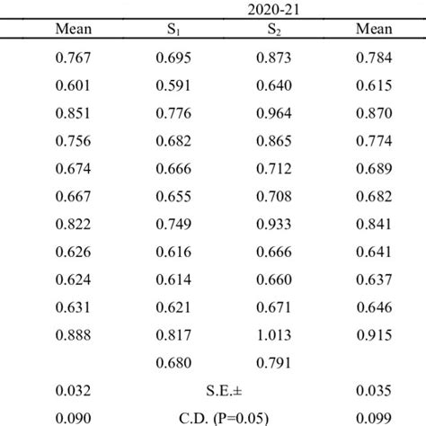 Interaction Effect Of Various Spacing And Genotypes On Absolute Growth