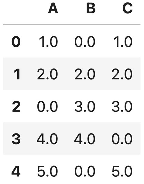【python】dataframeの欠損値を補完する方法 ぽころーぶろぐ