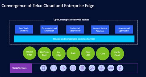 How Modern Networks Can—and Must—enable The Innovation Age Vmware Telco Cloud Blog