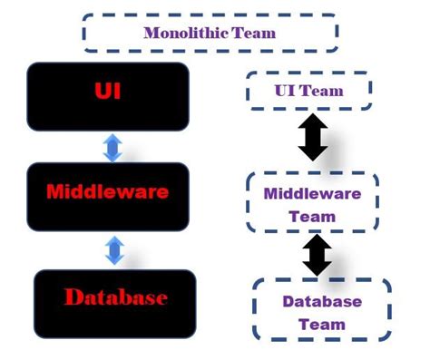 microservice architecture and agile teams