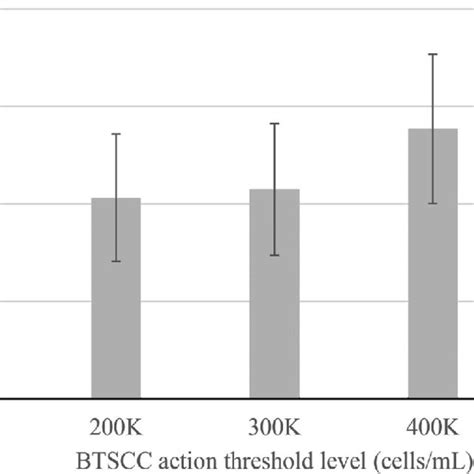 Bulk Tank Somatic Cell Counts Btscc Cellsml And Action Thresholds Download Scientific