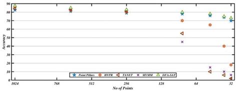 Dfa Sat Dynamic Feature Abstraction With Self Attention Based 3d Object Detection For