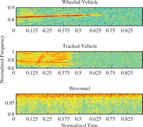 Figure 1 From Template Based Micro Doppler Signature Classification Semantic Scholar