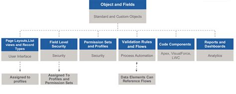 Demystify Settings Features Metadata And Org Shapes Apex Hours