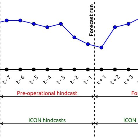 Illustration Of The Temporal Sequence Of Modeling Phases And The