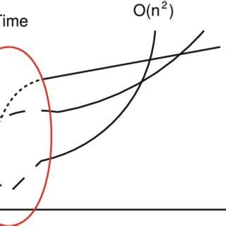 Time Complexity For Different Algorithms O N Algorithm Works Faster Download Scientific