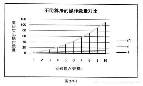 什么是算法？ 算法是什么意思 csdn博客