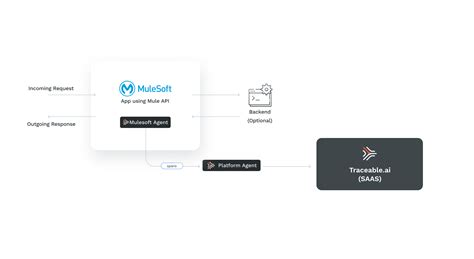 Mulesoft