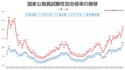 景気によって公務員申込者は変動、合格率は最高値。国家公務員試験申込者数と合格率の年推移（1960 2021） Graphl