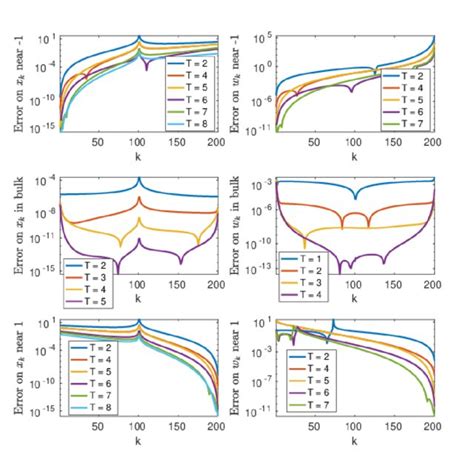 Regions Of The Complex Plane In Which The Jacobi Type Polynomials Have
