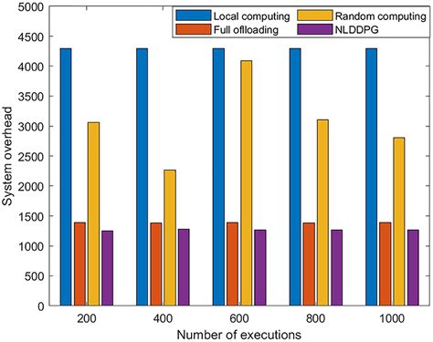 Deep Reinforcement Learning Based Offloading Decision Algorithm For Vehicular Edge Computing Peerj