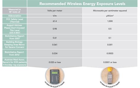 Emf Radiation Guide Symptoms Emf Levels Chart Solutions Protection