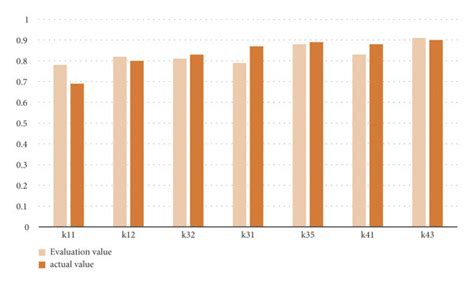 Comparison Between The Actual Value And The Evaluation Value
