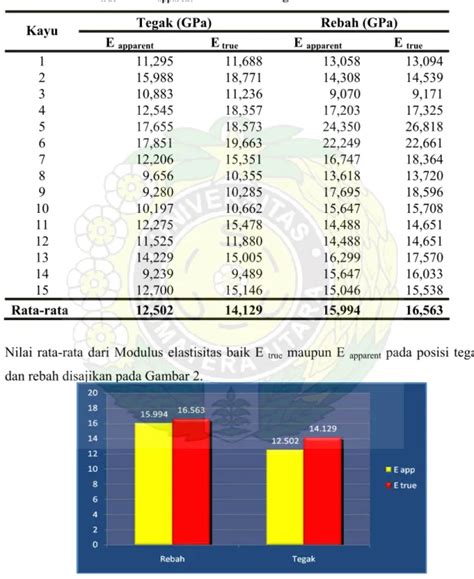 Pengujian Modulus Elastisitas Kayu Dengan Menggunakan Metode Two Point