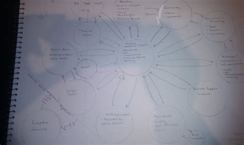 1 Image Of Current Regional Socio Economic Model Of Developed By The