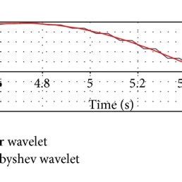 A Schematic View Of Results Calculated With Wavelet Functions Download Scientific Diagram