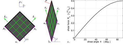 Figure 1 From A General Theory For Anisotropic Kirchhoff Love Shells