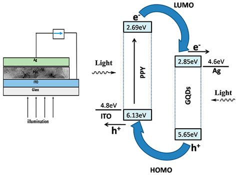 Nanomaterials Free Full Text Polymer Nanocomposite Graphene Quantum Dots For High Efficiency
