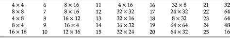 Indexes Of Pu Partitioning Modes In Inter Prediction Download